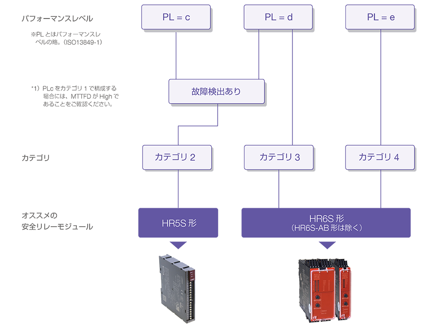 安全リレーモジュール